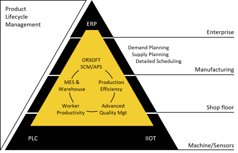 Digital Twin > Real-time planning across all levels • ORSOFT