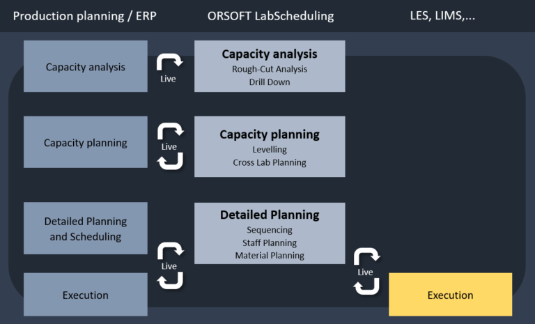 Lab Scheduling > Planning Software • ORSOFT